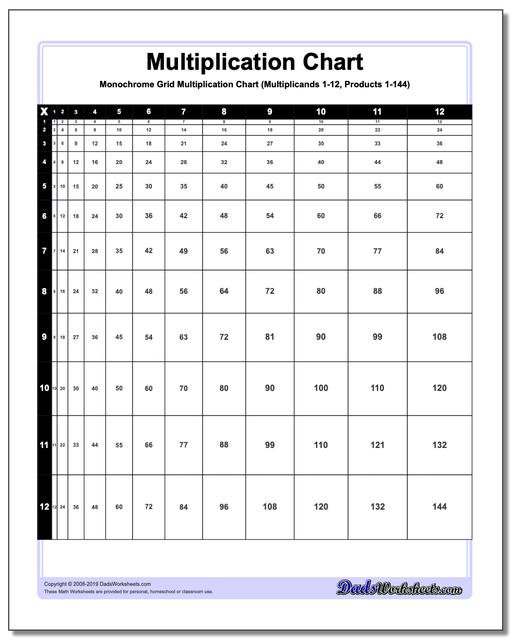 Math Worksheets: Multiplication Chart: Multiplication Chart ...