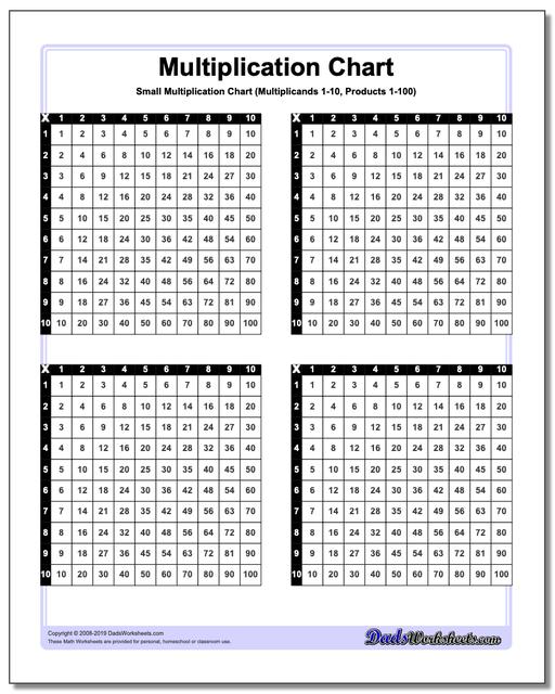 Math Worksheets: Multiplication Chart: Multiplication Chart: Small ...