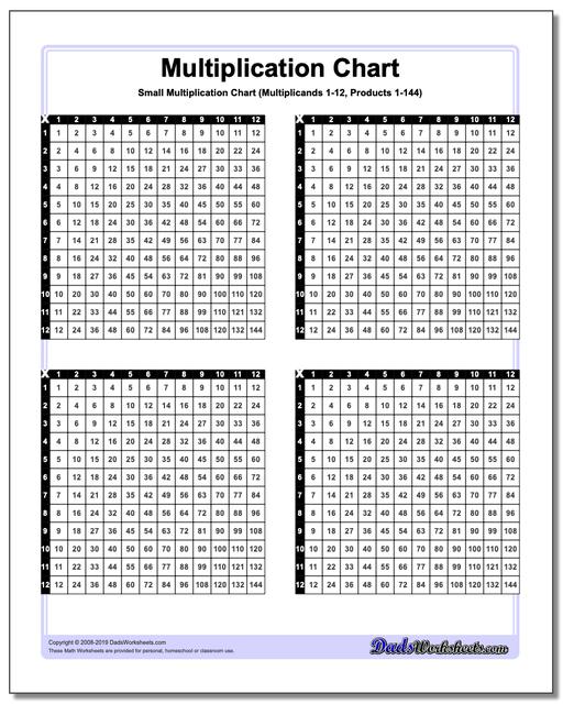 Math Worksheets: Multiplication Chart: Multiplication Chart: Small ...