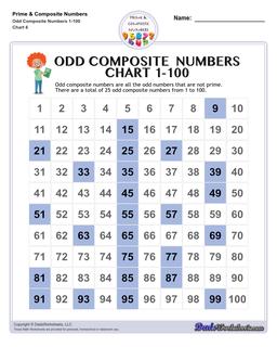 Prime Numbers Charts: Primes, Composites, 1-100 and more!