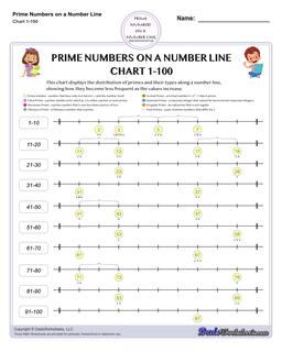Prime Numbers Charts: Primes, Composites, 1-100 and more!