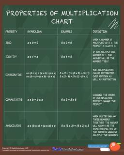 Properties of Multiplication