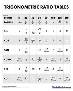 Trig Identities, Tables, Charts and Cheat Sheets