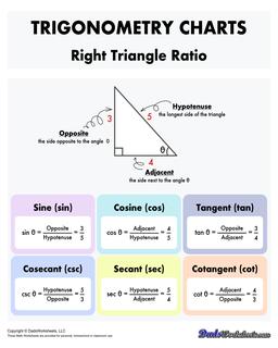 Trig Identities, Tables, Charts and Cheat Sheets