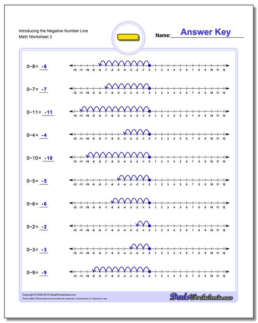 Subtraction Worksheets: Introduction to Negative Numbers