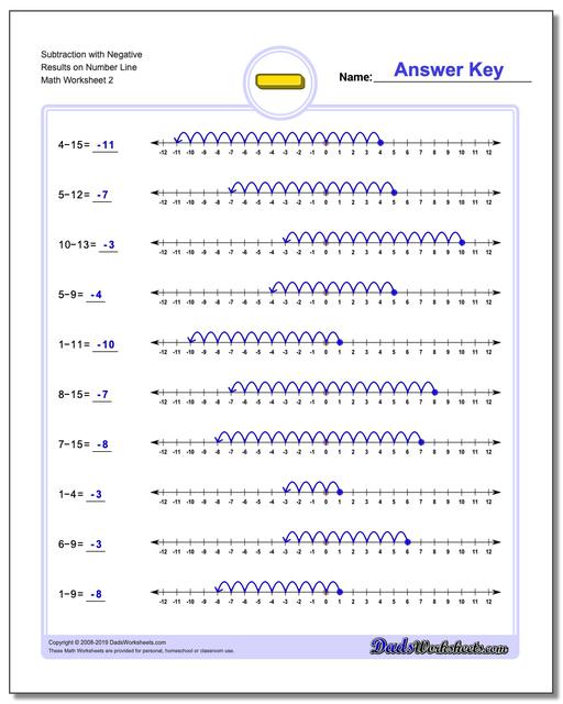 Subtraction Worksheets: Introduction to Negative Numbers